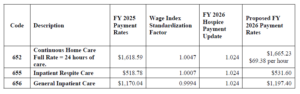 CMS Posts FY 2026 Hospice Wage Index Proposed Rule | CHAP