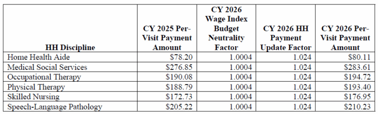Proposed CY 2026 HH PPS Payment Update Rule Posted | CHAP